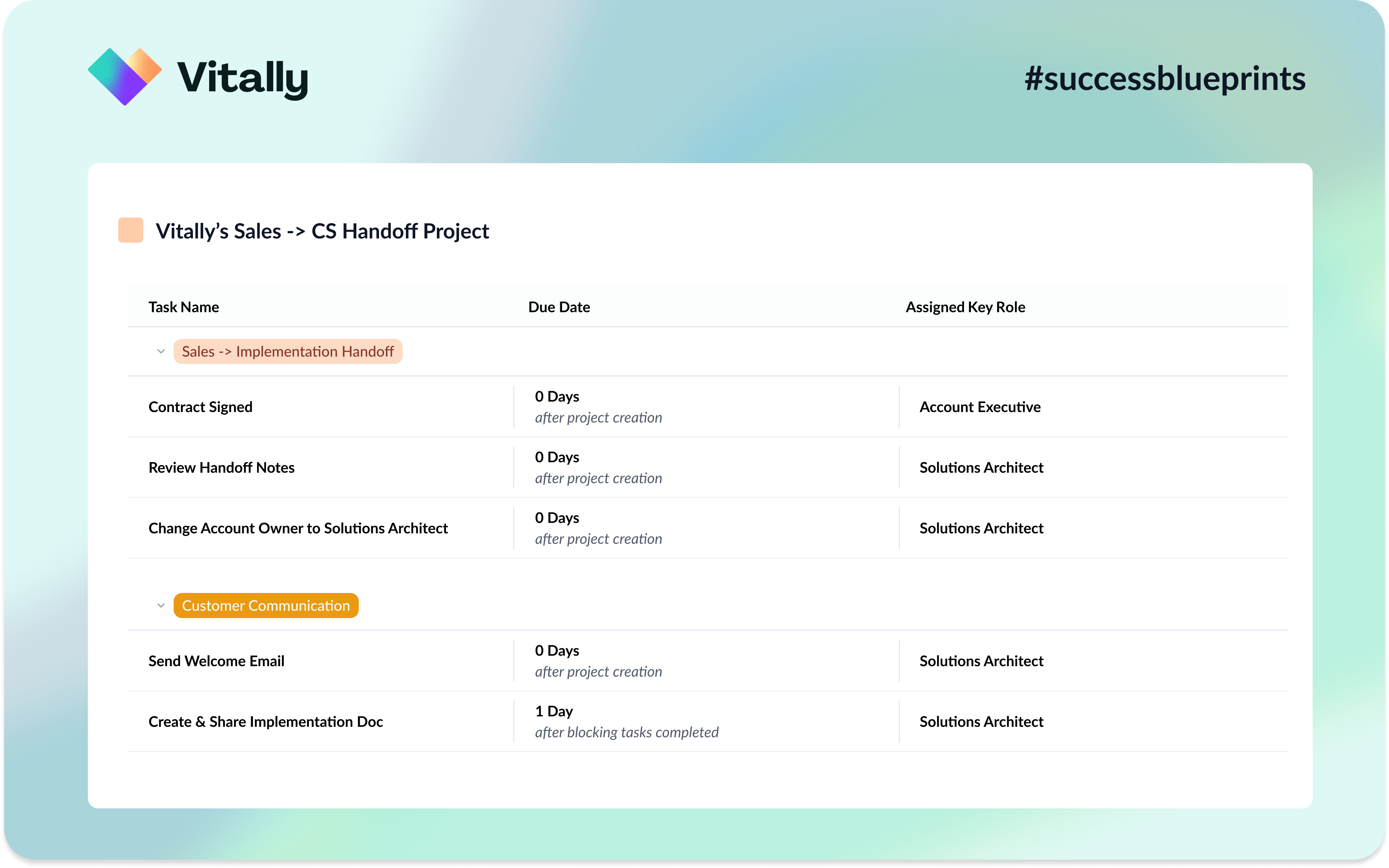 Sales to Customer Success Handoff Template | Vitally Inspiration Gallery